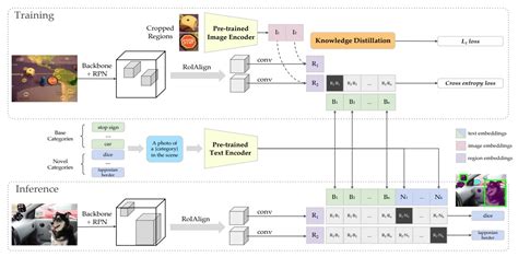 计算机视觉Open Vocabulary Object Detection 论文工作总结 阿里云开发者社区