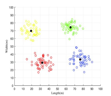 Example Of Clustering Download Scientific Diagram