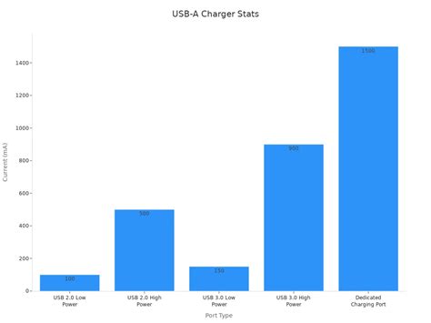 Charging From A Usb Port