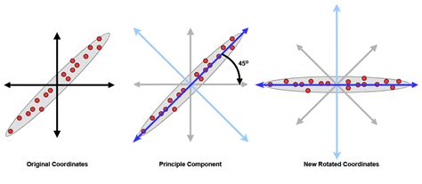 Principal Component Analysis Pca In Machine Learning By Ambika 𝐀𝐈