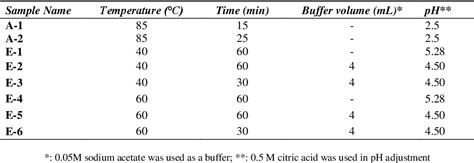 Table 1 From Optimization Of Inulin Extraction From Chicory Roots And