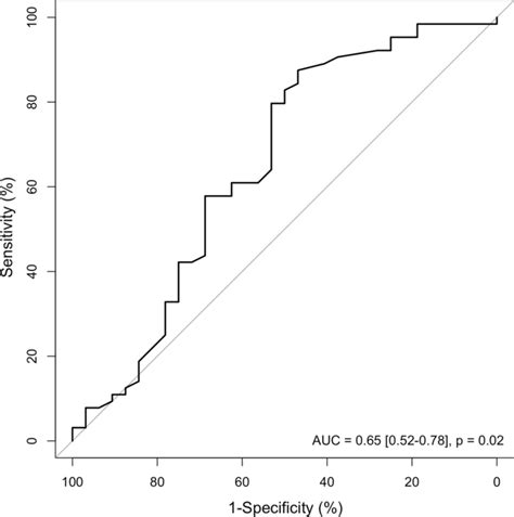 Receiver Operating Characteristics Curve For The Ability Of The Rox