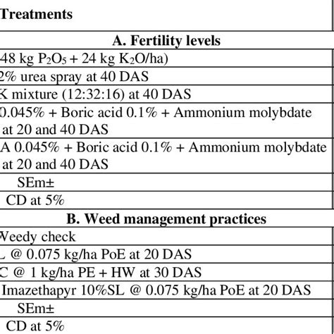 Effect Of Fertility Levels And Weed Management Practices On Yield