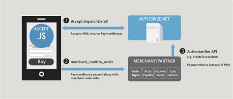 A Modern React Implementation Of S Acceptjs Library