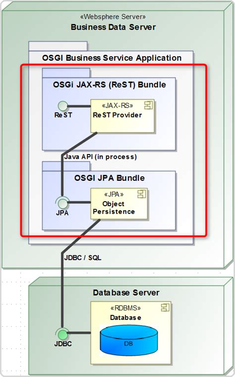 Json Formatted Business Information Through Dosgi Jax Rs Rest Services