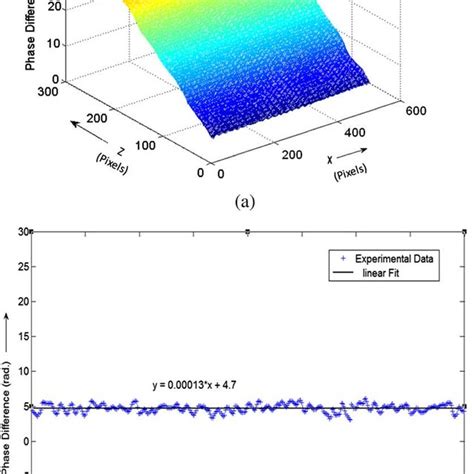 Pdf Phase Shifting Lateral Shearing Interferometry Using Wedge Plate And Interferometric Grating