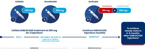 Dosing And Administration Sublocade® Buprenorphine Extended Release Hcp