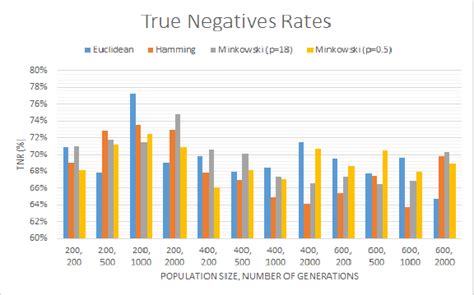 3 True Negatives Rates Download Scientific Diagram