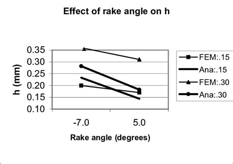 Effect Of The Rake Angle On H In Case Of Aisi 1045 Download Scientific Diagram