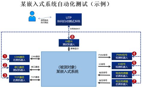 推荐一款嵌入式系统自动化测试工具可免费试用 腾讯云开发者社区 腾讯云