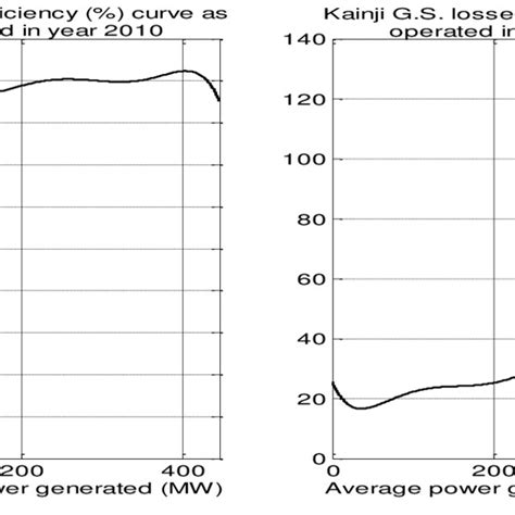 0 efficiency and losses mw curves of kainji hydro scheme for