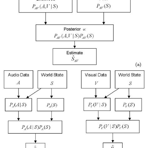 1 Bayesian Formulation Of A Strong Fusion And B Weak Fusion Download Scientific Diagram