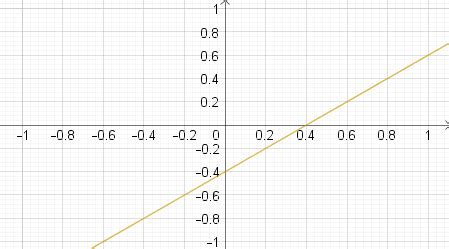 Matching Linear Equations To Their Graphs Practice Algebra Practice Problems Study