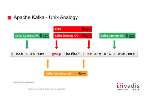 Kafka Connect And Kafka Streamsksql Powerful Ecosystem Around Kafka Core Ppt