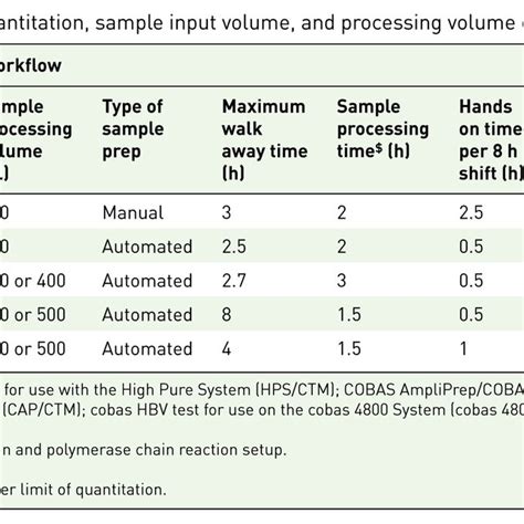 Lower Limit Of Quantitation Upper Limit Of Quantitation Sample Input Download Scientific