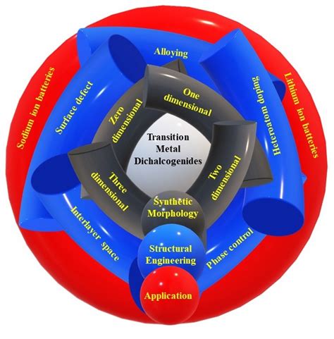 Materials Free Full Text Recent Advancement And Structural Engineering In Transition Metal