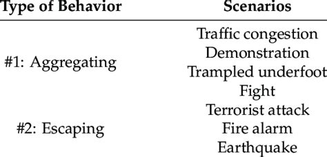 Scenarios Applied For Each Type Of Crowd Behavior Download