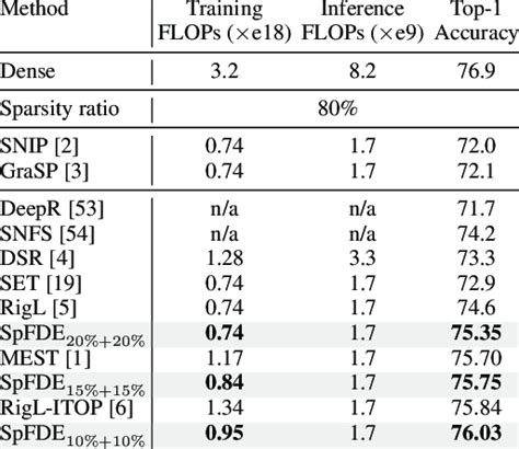 comparison results on imagenet using resnet 50 with unstructured