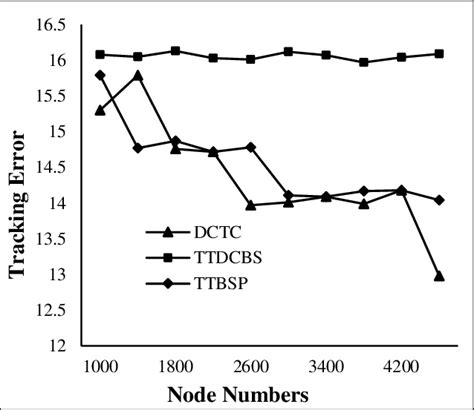 the effect of increasing the number of nodes on the tracking error