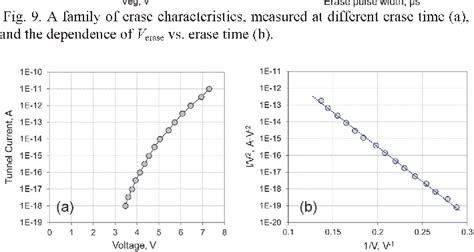 Figure 10 From Extraction Of Floating Gate Capacitive Parameters In