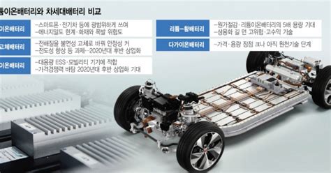 사이언스 되풀이되는 리튬이온 발화논란전고체 등 차세대배터리 키워야