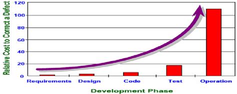 Figure 3 From A Holistic Approach To Software Defect Analysis And Management Semantic Scholar