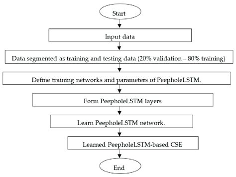 The Flow Chart Of The Proposed Peephole Lstm Based Cse Download Scientific Diagram