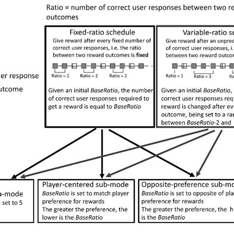 Schematic Of The Fixed Ratio And Variable Ratio Schedules And The