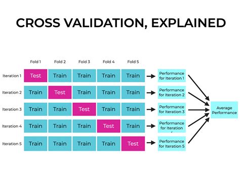 Cross Validation In Machine Learning Enhancing Model Performance With Confidence By Shubham