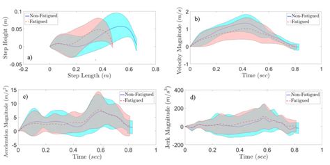 7 Mean Trajectory And Standard Deviation As The Shaded Areas For