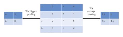 Calculation Diagram Of Maximum Pooling And Average Pooling Download