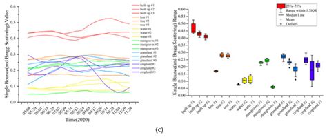 Cropland Data Extraction In Mekong Delta Based On Time Series Sentinel 1 Dual Polarized Data