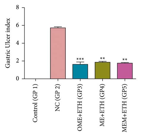 Bar Diagram Indicating The Effect Of Various Parameters A Gastric Download Scientific
