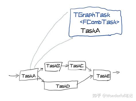 大象无形ue笔记九:taskgraph 知乎 大象无形ue笔记九:taskgraph 知乎