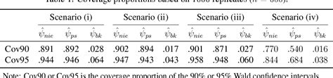 Table 1 From Semiparametric Causal Mediation Analysis Under Unmeasured Mediator Outcome