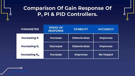 Simulation And Comparison Of P Pi Pid Controllers On Matlab Simulink