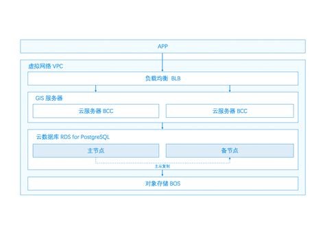 云数据库 RDS for PostgreSQL 版 混合数据类型复杂查询 数据库 百度智能云