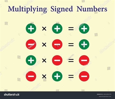 Multiplying Signed Numbers Education School Science Stock Vector