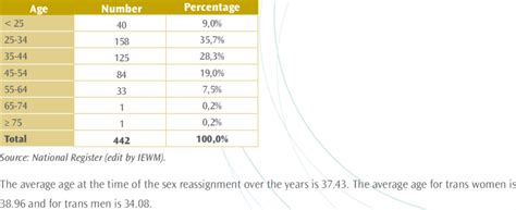 Numbers By Age At The Time Of The Official Change Of Sex Registration Download Table