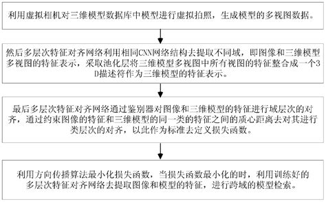 cross domain three dimensional model retrieval method based on multi