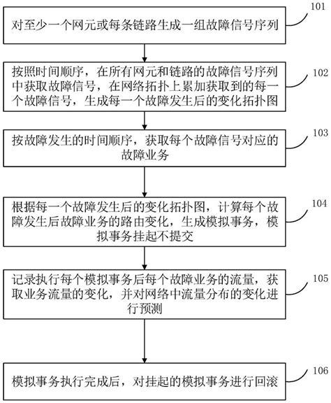 network traffic simulation and prediction method and device eureka