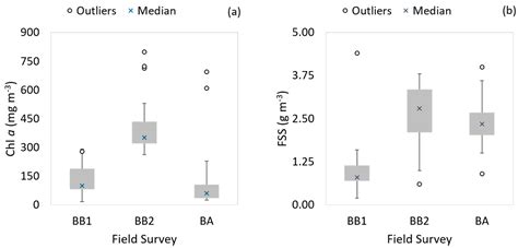 Estimation Of Chlorophyll A Concentration From Optimizing A Semi Analytical Algorithm In