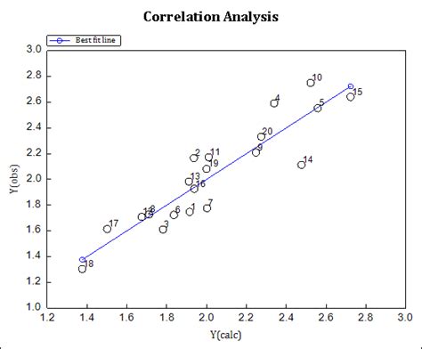 Correlation Analysis Between Log Ic50 Prediction Ycalc And Log Ic50 Download Scientific