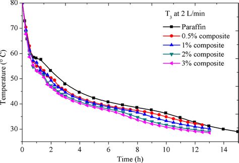 Temperature Variation At Location T3 During Solidification Download Scientific Diagram