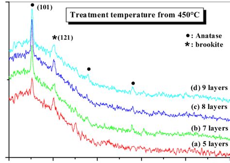 The Evolution Of Diffraction Spectra Of The Thin Films Of Oxide