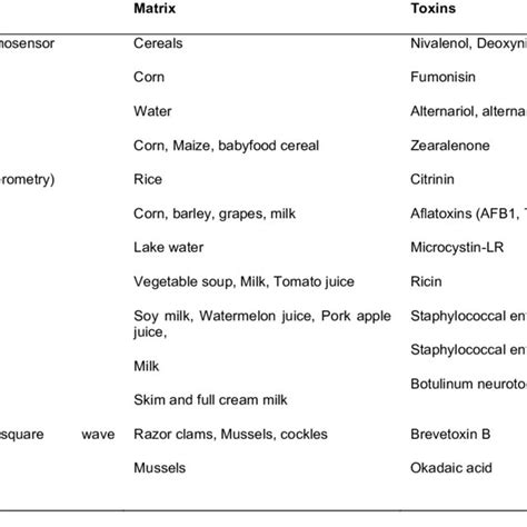 Pdf Application Of Biosensors In Food Quality Control