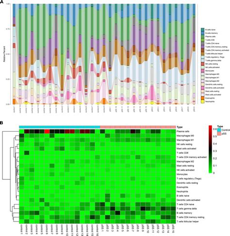 Frontiers Immune Infiltration Analysis Reveals Immune Cell Signatures In Salivary Gland Tissue