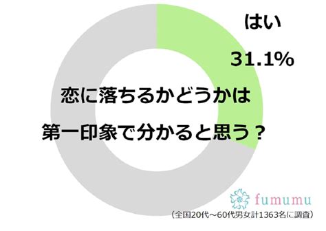 第一印象で恋愛対象か決まる？ ダメでもチャンスはあるか聞いてみた Fumumu