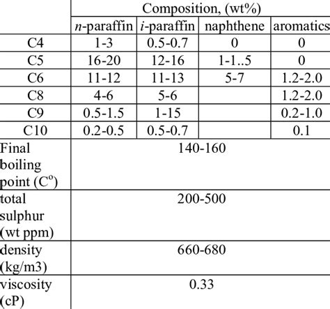 Properties Of The Naphtha Feed Constituents Download Table
