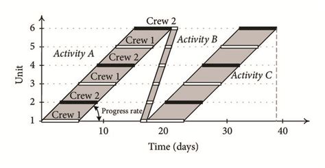 A Biobjective Optimization Model For Deadline Satisfaction In Line‐of‐balance Scheduling With